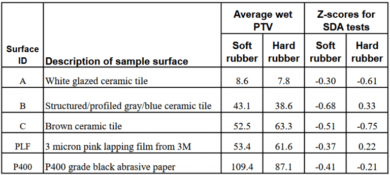 Sotter Engineering Ranked Among World’s Most Accurate Slip Test Labs